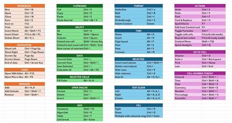 Excel Cheat Sheet Keyboard Shortcuts Excel Shortcuts Excel