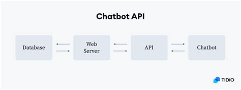 13 Best Chatbot APIs For Websites Free AI Bot Integrations