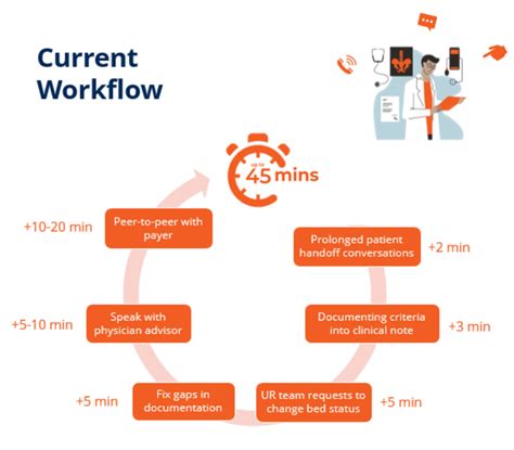 The Burden Of Administrative Work On Physicians Evidencecare