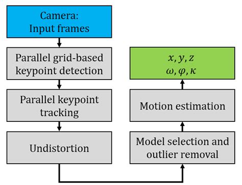 3 flowchart of the proposed monocular visual odometry algorithm