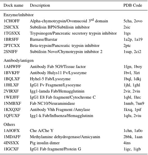 Pdf Scoring Protein Protein Docked Structures Based On The Balance