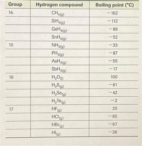 Solved create a graph of the boiling points vs the number of | Chegg.com