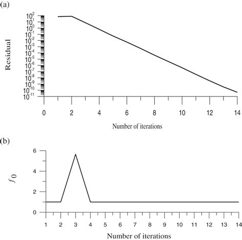 For Test Case 6 A Display The Residual Plot B The Minimum Value
