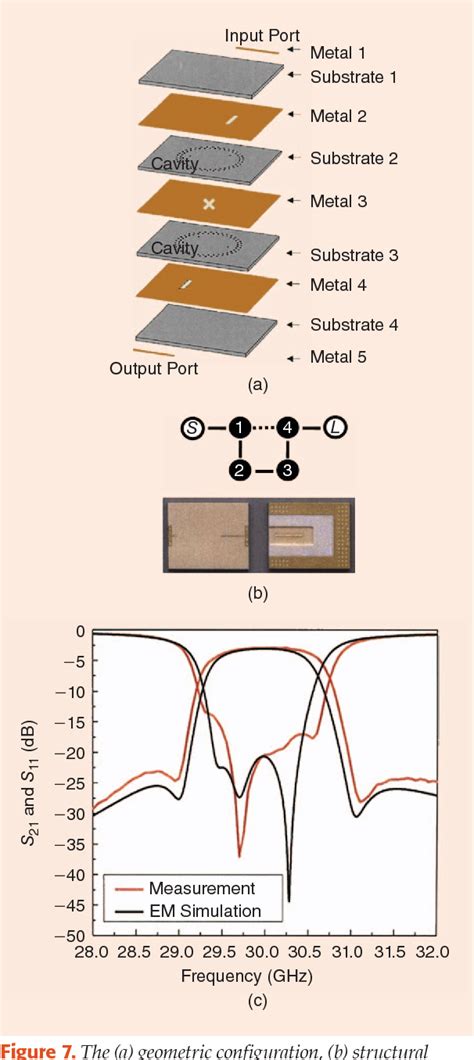 Figure 7 From Substrate Integrated Waveguide Filters Design Techniques And Structure