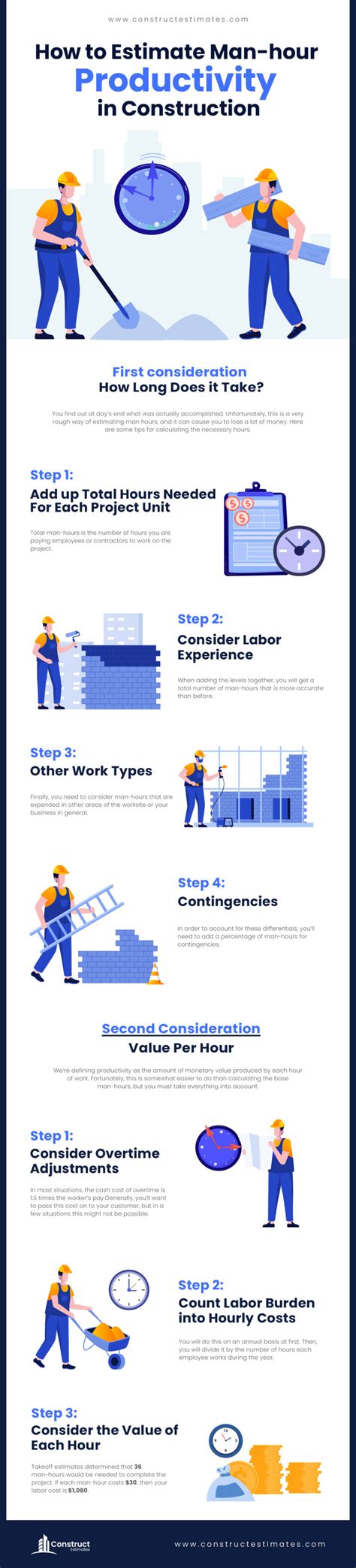 How To Estimate Man Hour Productivity In Construction