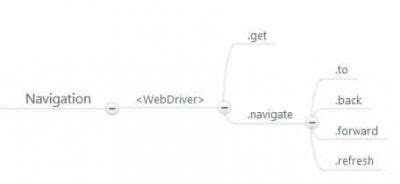 Selenium API And Architecture All Details With Diagrams And MindMaps