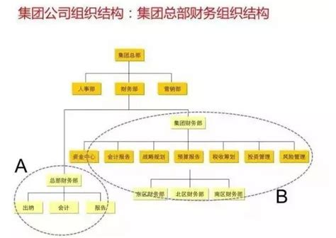 公司财务组织结构图的最简单做法（附：财务部门结构设计图） 知乎