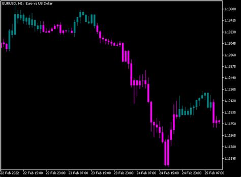 Fibonacci Candles Forex Indicator MT