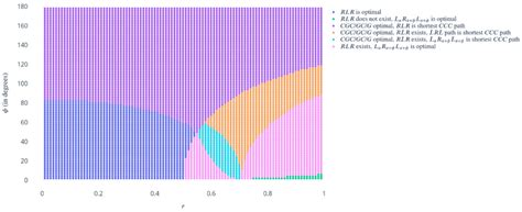 Numerical Characterization Of Optimal Path For Boundary Conditions