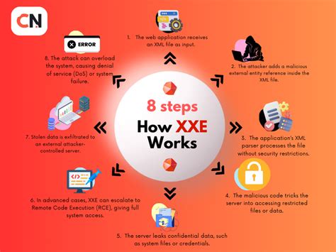Xxe Attack Understanding Xml External Entity