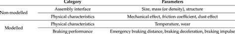 Overview Of Non Modelled And Modelled Parameters Download Scientific