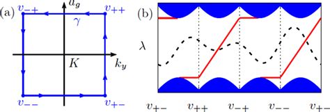 Topologically Protected Surface States In The Extended Parameter Space