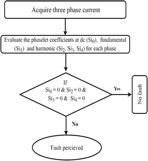 Flowchart For Transmission Line Fault Perception Download Scientific