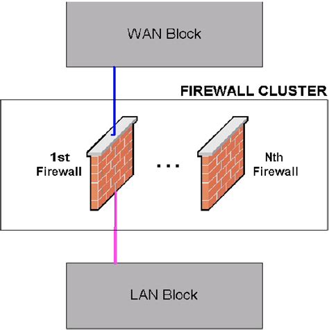 figure 3 from high availability firewall semantic scholar