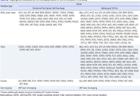 Table 1 From Identification Of Potential Genomic Alterations Using Pan Cancer Cell Free Dna Next