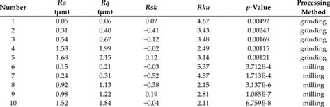 Characterization Of Surface Topography Parameters Of Specimens Download Scientific Diagram