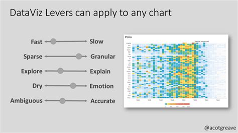 Performance Magazine Data Visualization Post Tufte Levers Of Chart Making And Cognitive Load