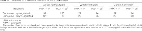 Table 2 From Analysis Of Microarray Data Using Z Score Transformation