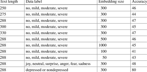 Effect Of Input Words In The Model And Word Embedding Size In Model