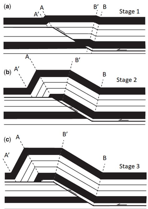 Fault Related Folds Seg Wiki