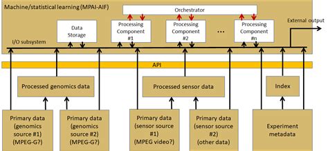 mpai launches 6 standard projects on audio genomics video ai
