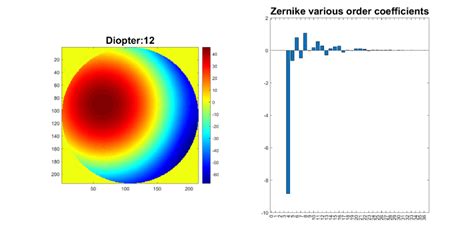 The Spot Centroids Of The Reference Wavefront And The Distorted
