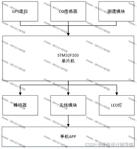 【毕业设计】stm32外卖员系统stm32送餐机器人毕设 Csdn博客