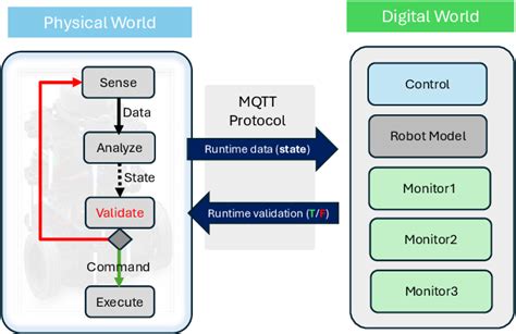 Figure 2 From Digital Twin Enabled Runtime Verification For Autonomous Mobile Robots Under