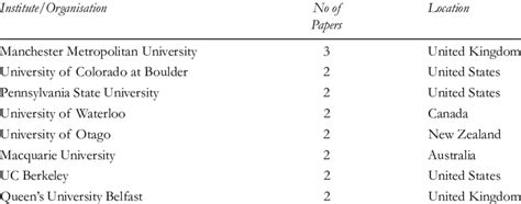 Institute Organisation Productivity Download Scientific Diagram