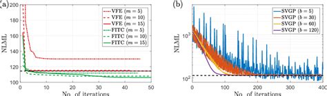 Figure 3 From Understanding And Comparing Scalable Gaussian Process