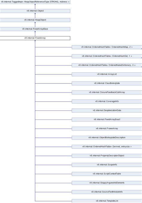Chrome V8 V8internalfixedarray Class Reference