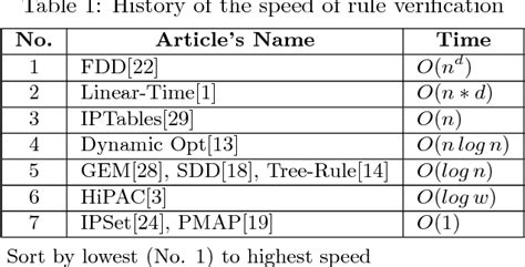 Table 1 From High Speed Firewall Rule Verification With O1 Worst Case Table 1 From High Speed Firewall Rule Verification With O1 Worst Case