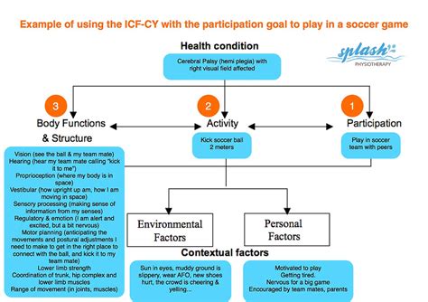 Participation Is The Key The Icf Cy Model