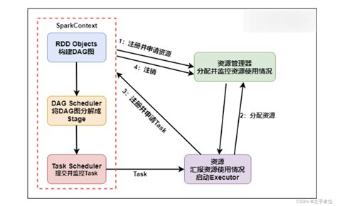 spark内容分享 八 ：spark底层执行原理详细解析 spark代码运行逻辑 csdn博客