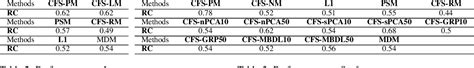Causal Feature Selection With Dimension Reduction For Interpretable