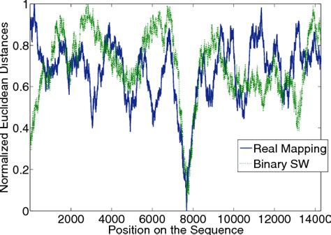figure 1 from comparison of autoregressive measures for dna sequence