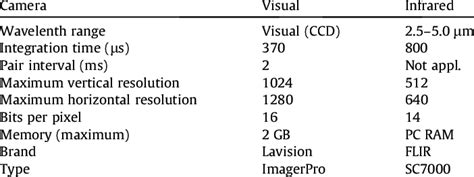 The Cameras Employed In The Experiments Download Scientific Diagram