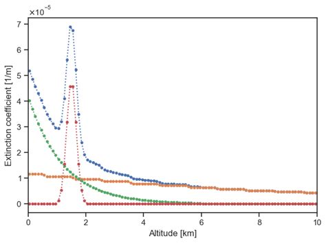 Particle Layer Basics