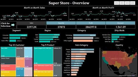 amrutha s on linkedin datavizualization powerbi data superstore dashboard charts