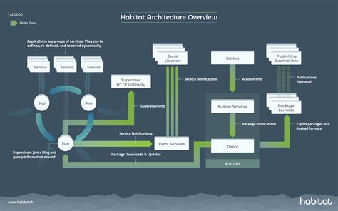 Chef Habitat Architecture Overview
