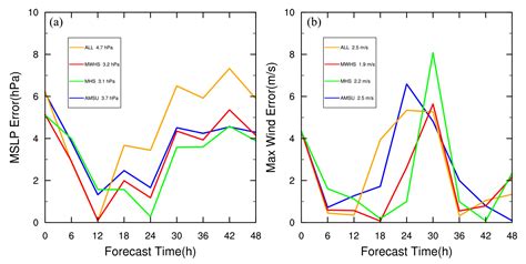 Atmosphere Free Full Text Impacts Of Multi Source Microwave Satellite Radiance Data