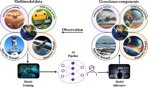 Figure 5 From When Geoscience Meets Generative Ai And Large Language Models Foundations Trends