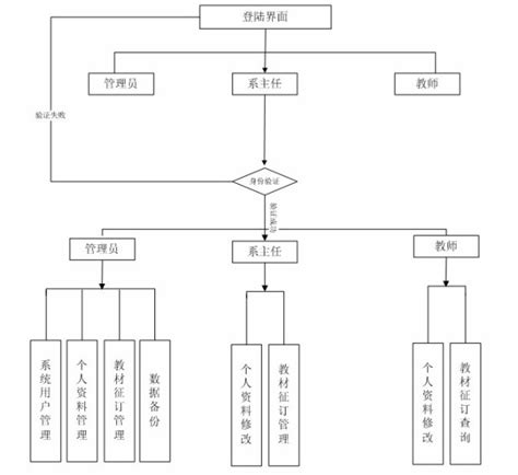 高校教材征订管理系统