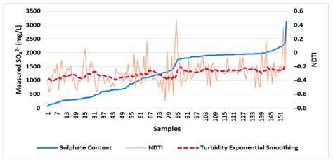 Comparison Of The Sentinel 2 Turbidity Index Ndti And Observed Values