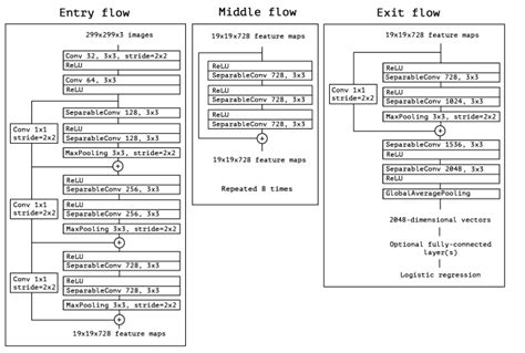 Xception Deep Learning With Depthwise Separable Convolutionsinception Residual
