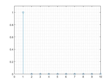 Impulse Response In Z Domain Of A Transfer Function In Matlab Stack