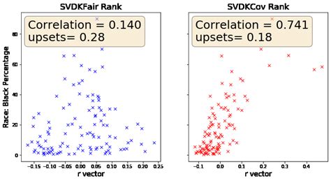 illustration of the relationship between the sensitive variable race