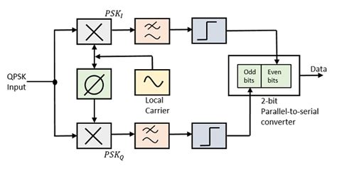 Quadrature Phase Shift Keying Qpsk Northeast Wisconsin Communications
