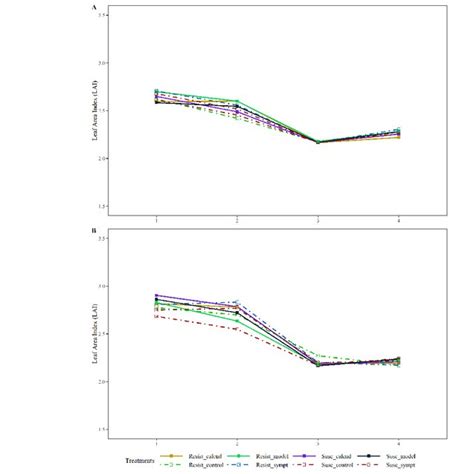Leaf Area Index Lai Of Field Trials 1 A And 2 B That Were