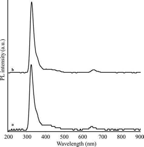 Pl Spectra Of The As Prepared Cuo Nanoparticles At A 500 ºc And B 600 ºc Download Scientific